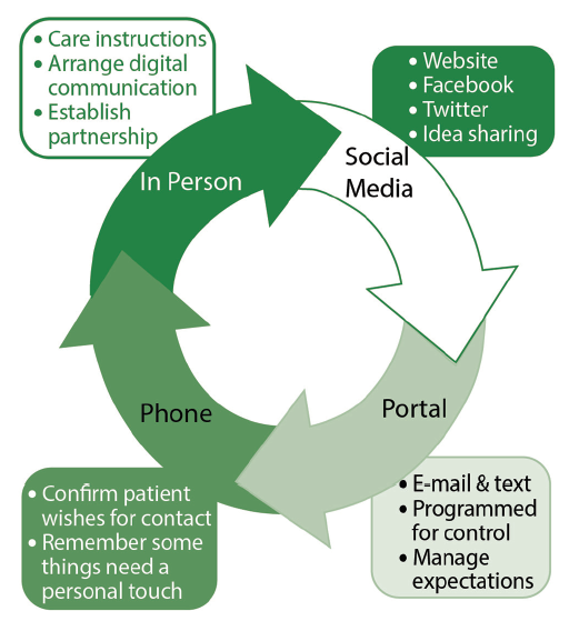 Smart Business Great Medicine: Patient Engagement - Practical Neurology