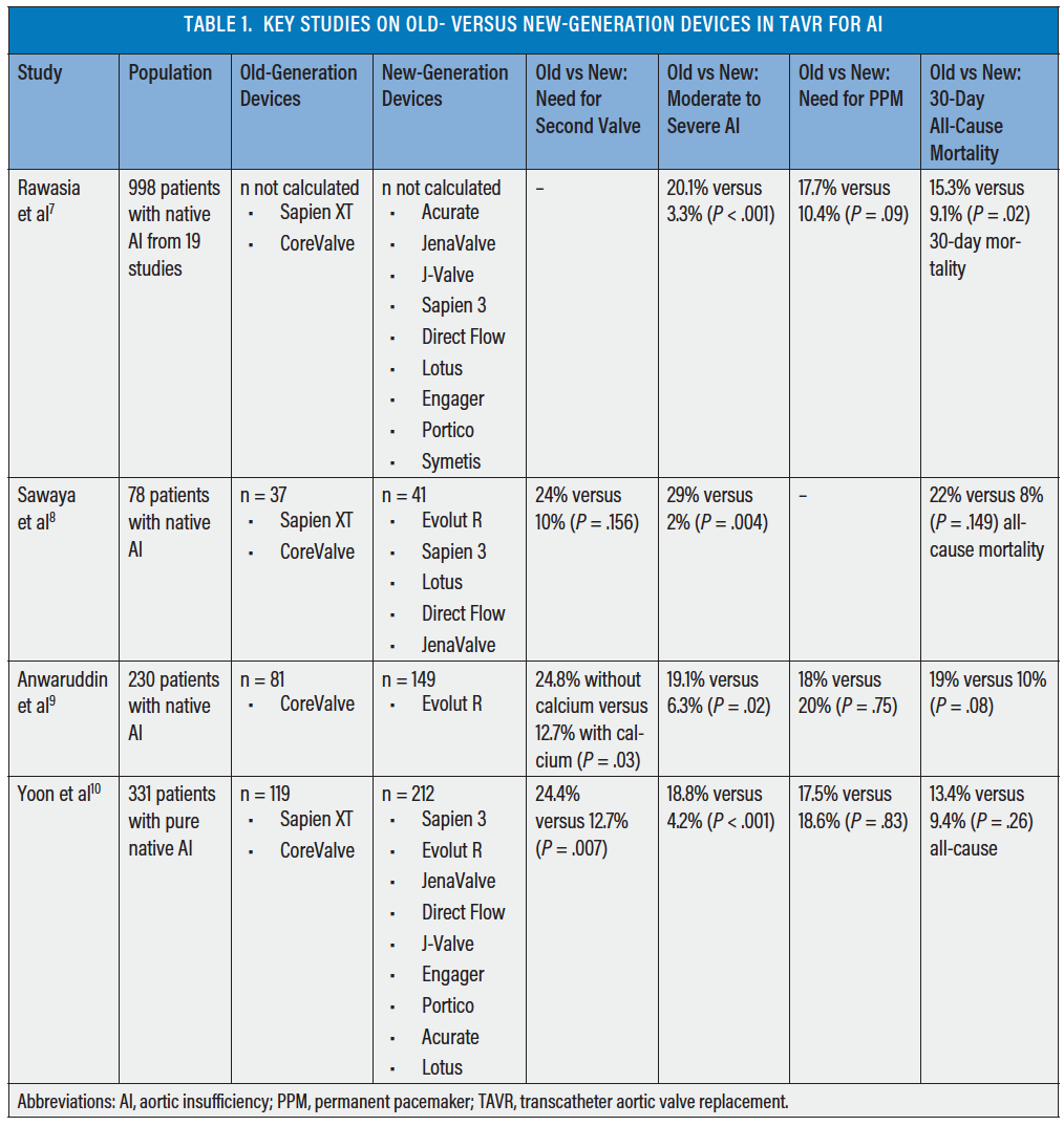 TAVR in Aortic Insufficiency - Cardiac Interventions Today
