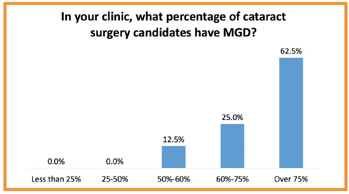 MGD Consensus Panel: Taking Aim at Meibomian Gland Dysfunction - Modern ...