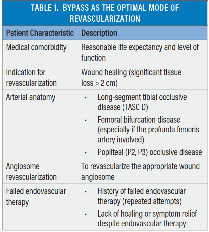 Update on the Role of Lower Extremity Bypass in the Management of CLI ...