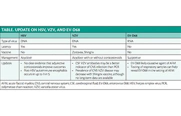 Viral Infections of the Central Nervous System: An Update on Herpes ...