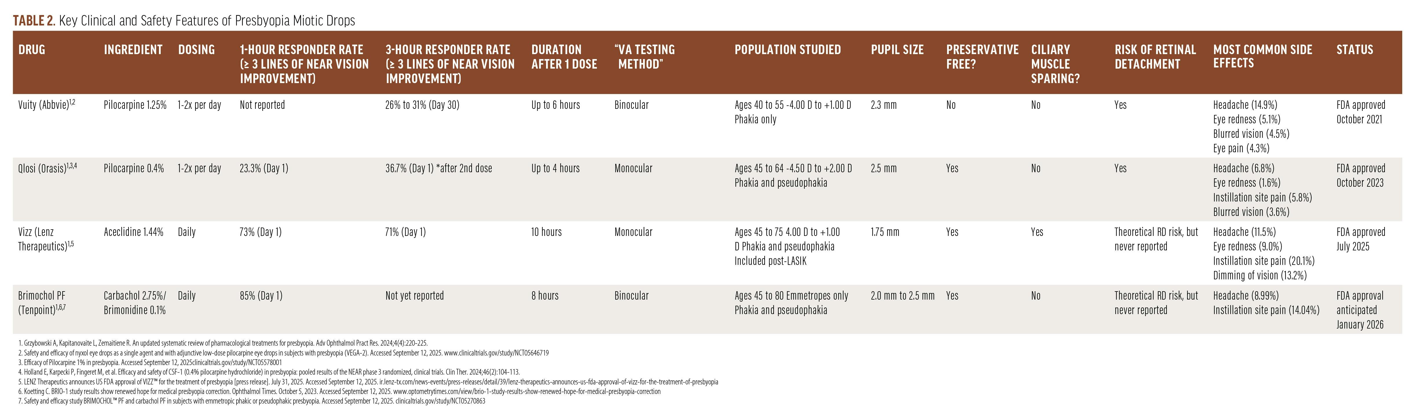 A Review of Pharmacologic Treatments for Presbyopia - Modern Optometry