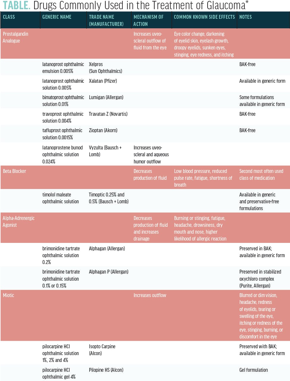 Generic Glaucoma Medications Guide