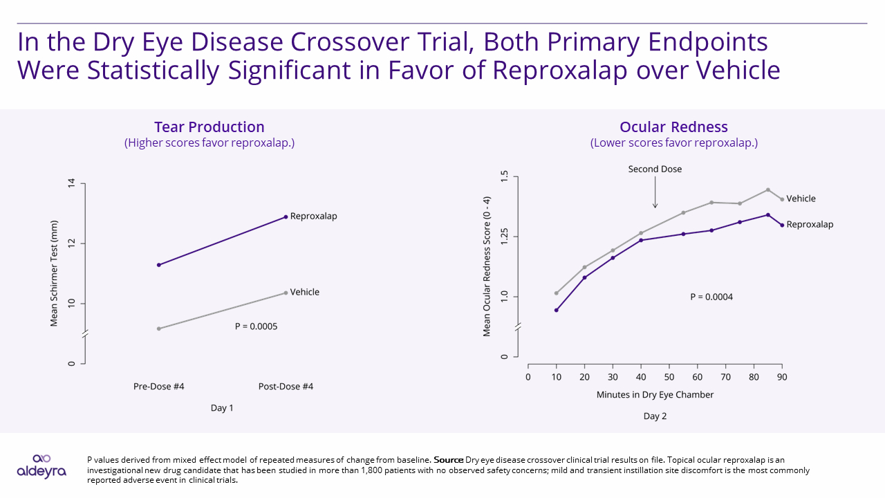 Aldeyra Therapeutics Achieves Primary Endpoints in Dry Eye Disease ...