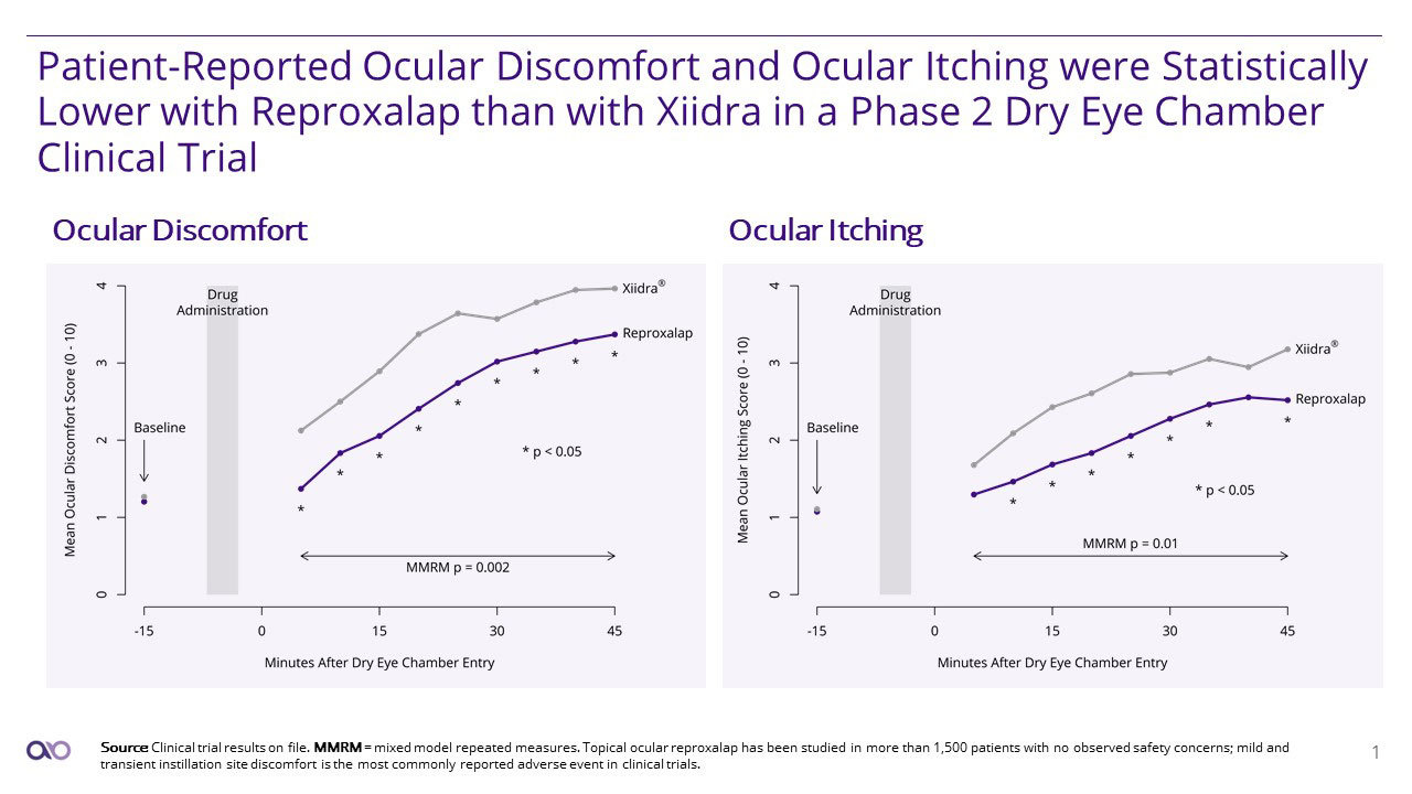 Aldeyra Therapeutics Announces Positive Topline Data from Phase 2 Dry ...