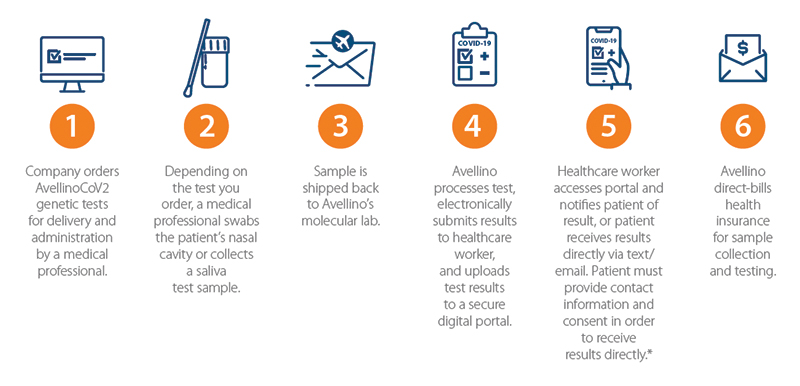 The ACTS Program: Adding Testing to Your Defense Against COVID-19 ...