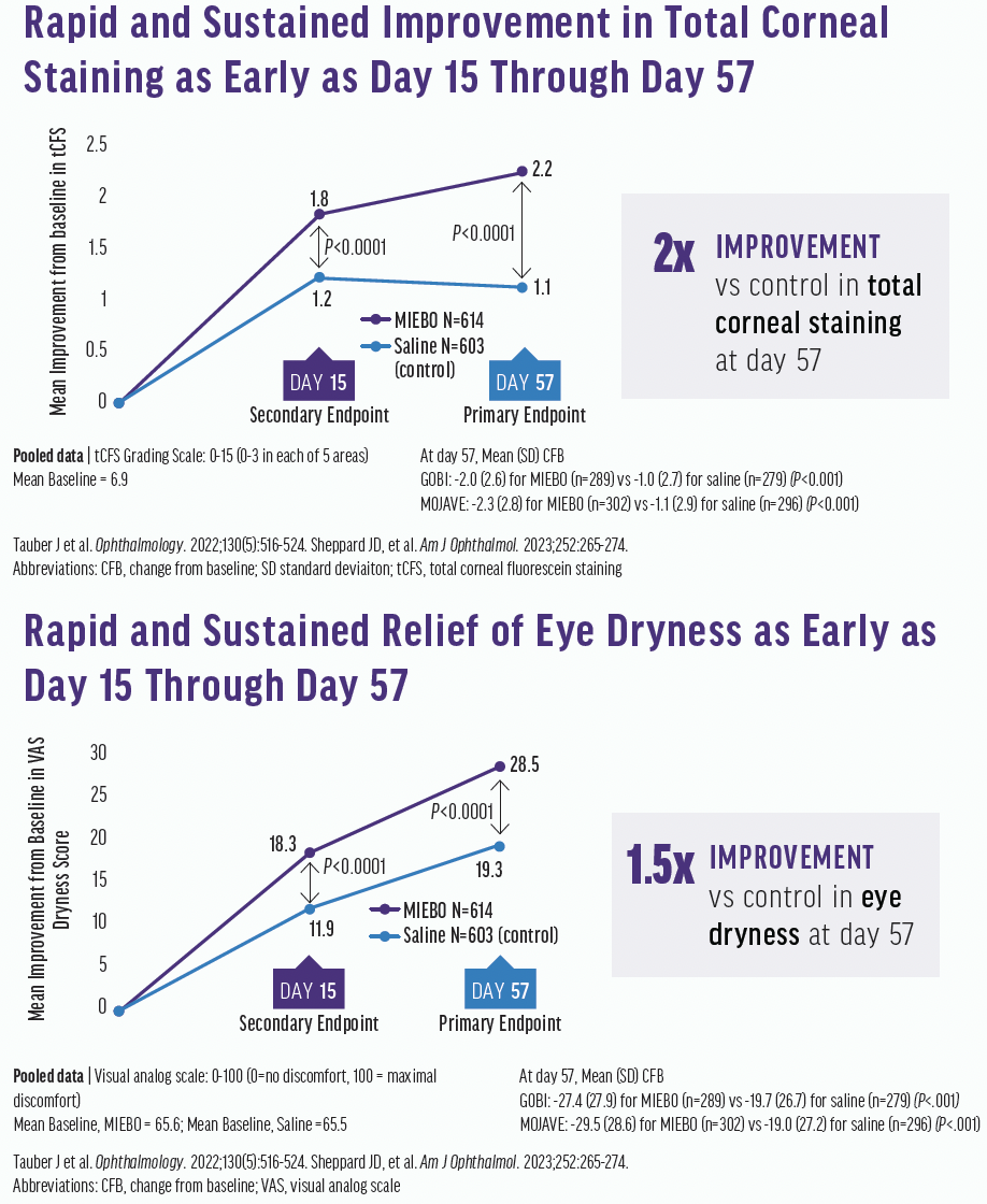 A Paradigm Shift in Evaporative Dry Eye Disease Management - Modern Optometry