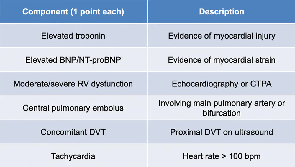 Pulmonary Embolism Risk Stratification: Progress, Gaps, and the Path ...