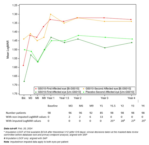 GenSight Biologics Confirms Sustained Efficacy and Safety of Lumevoq ...