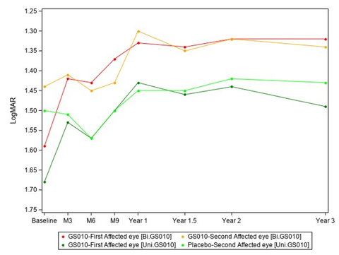 GenSight Reports Topline Efficacy and Safety Results at 3 Years Post ...