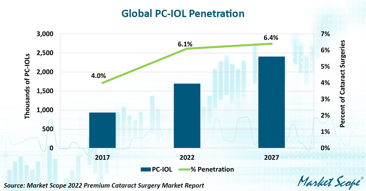 Improved PC-IOL Technology is Key to Recent and Future Premium Cataract ...
