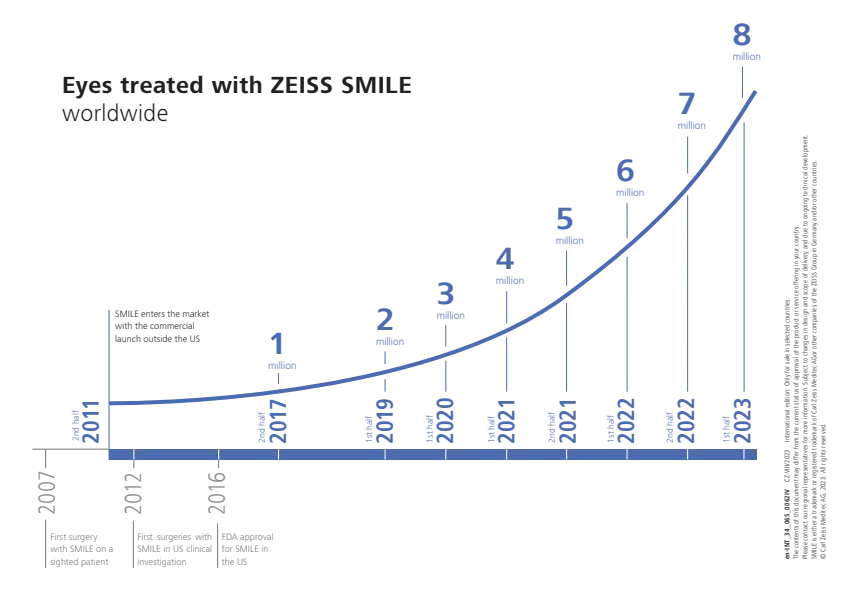 Zeiss Surpasses 8 Million Eyes Treated with SMILE Worldwide - Eyewire+