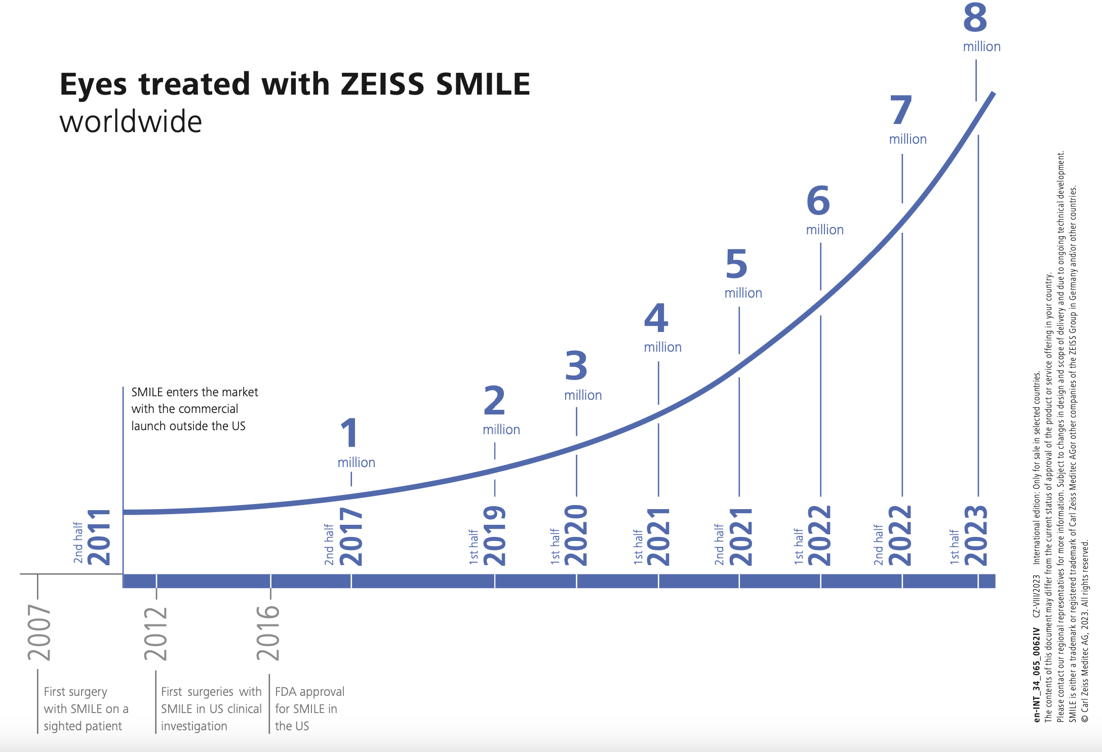Zeiss Surpasses 8 Million Eyes Treated with SMILE Worldwide - Eyewire+