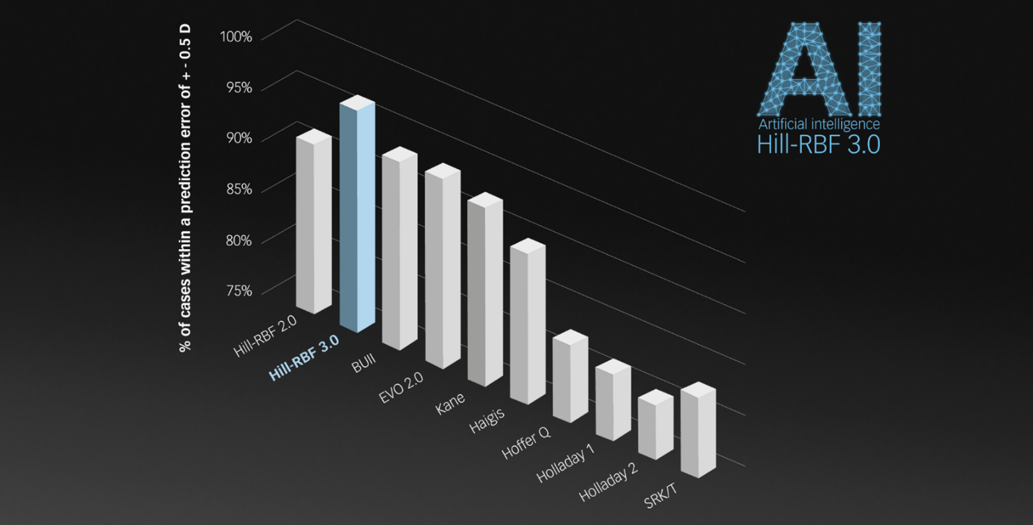 Study Shows Highest IOL Prediction Accuracy for Hill-RBF 3.0 - Eyewire+