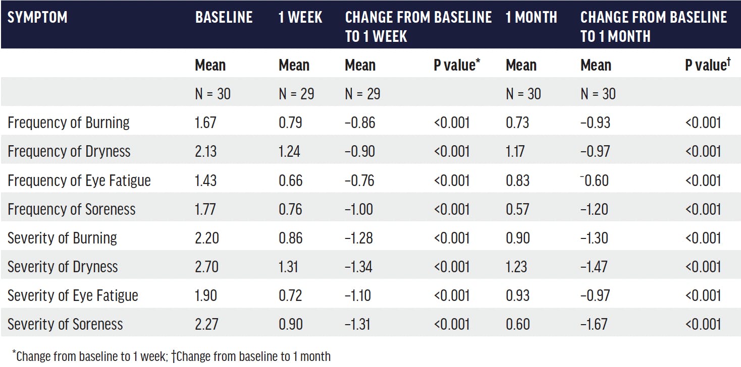 Perspectives On Prevalence, Gaps, And Management Of MGD - Modern Optometry