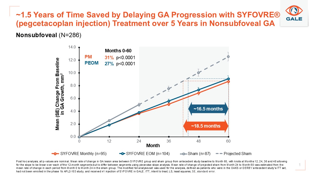Apellis Reports 5-Year Data Showing Syfovre Significantly Delays GA ...
