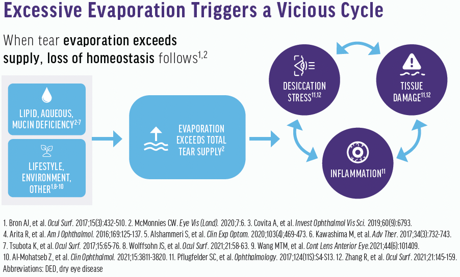 A Paradigm Shift in Evaporative Dry Eye Disease Management - Modern ...