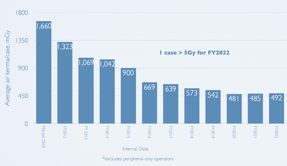 Radiation Safety in the Contemporary Cardiac Catheterization Laboratory ...