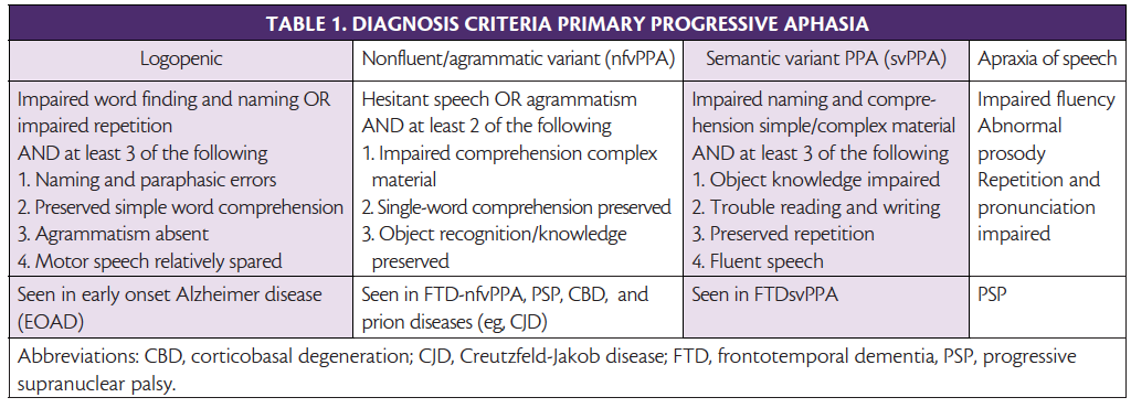 Dementia Insights Language And Dementia Practical Neurology