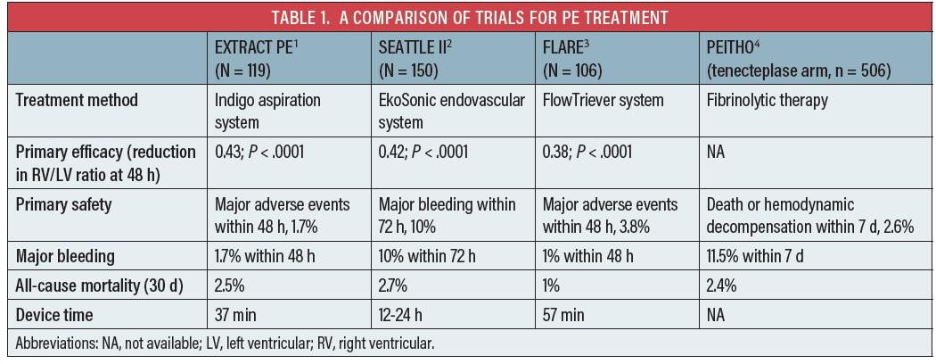 The Search for the Holy Grail of New PE Devices - Endovascular Today