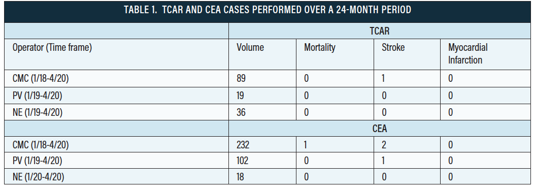 The Cadence of the TCAR Procedure - Endovascular Today