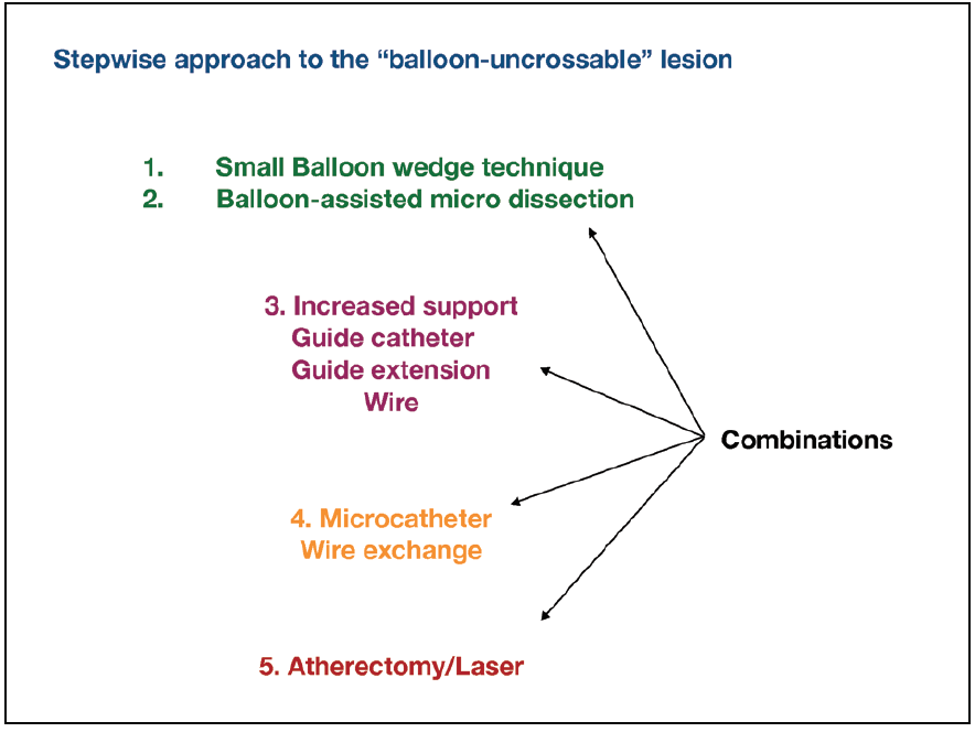 Treating the “Uncrossable” Lesion - Cardiac Interventions Today