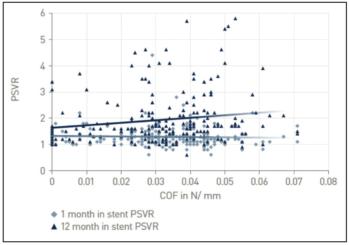 How Does Stent Size Selection Play a Role in SFA Stenting Outcomes ...