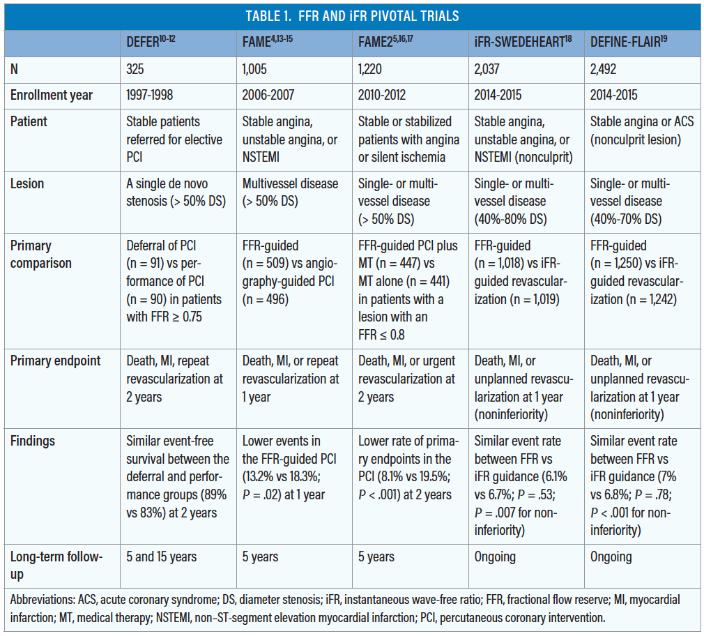 FFR, iFR, and Other Resting Indices: Pressure-Wire Based Assessment of ...