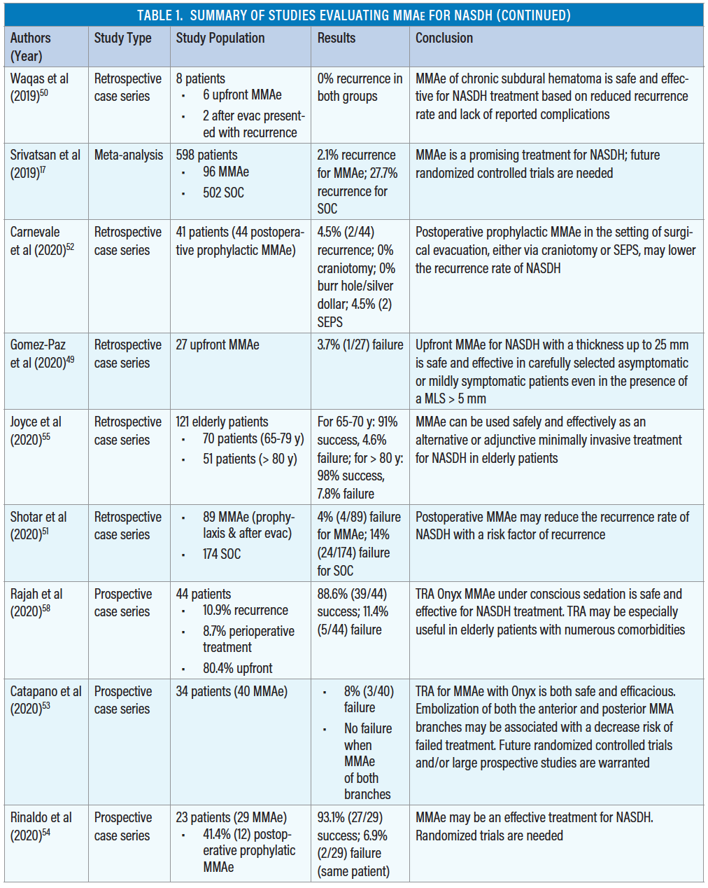 Middle Meningeal Artery Embolization for Subdural Hematoma: What We’ve ...