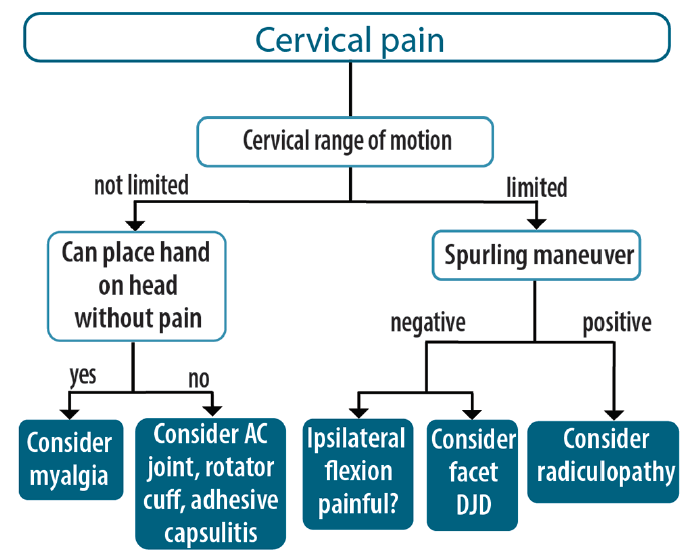 Spurling Maneuver