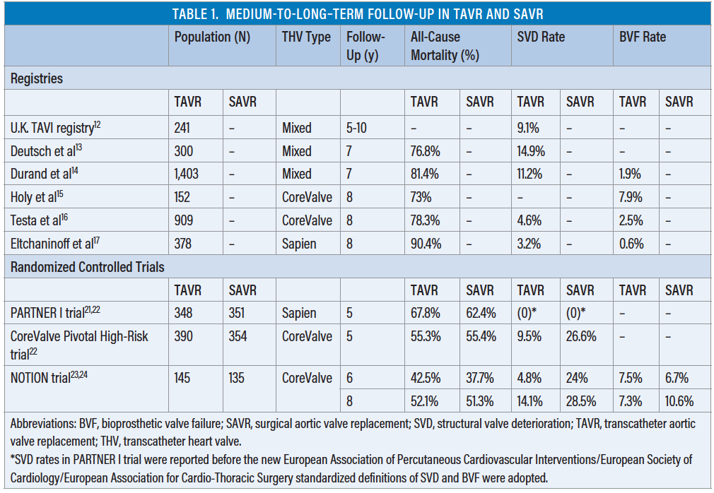 TAVR and SAVR Durability: When Will We Have the Answer? - Cardiac ...
