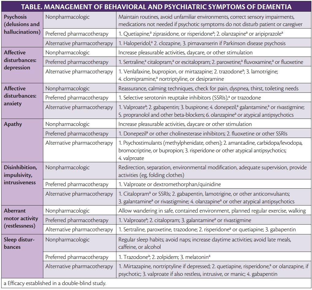 Dementia Psychological Issues