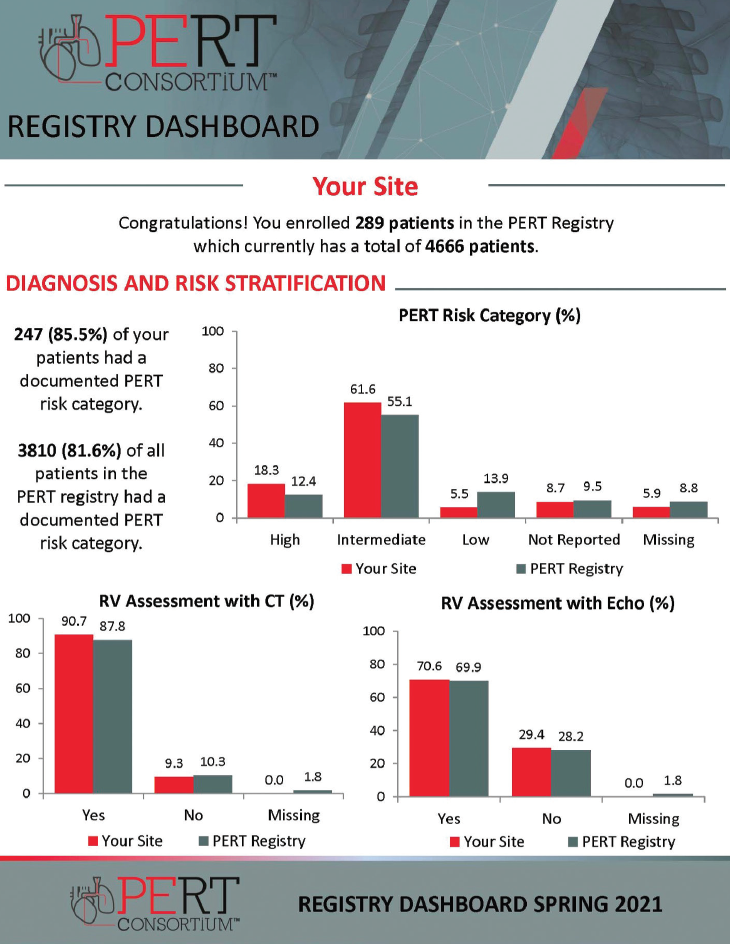 The Promise of The PERT Consortium® PE Registry - Endovascular Today