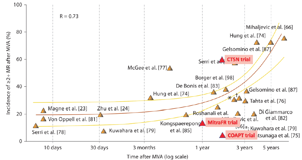 Functional Mitral Regurgitation: Learnings and Limits of the COAPT and ...