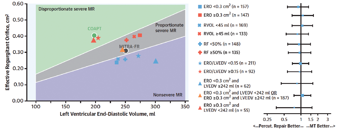 Functional Mitral Regurgitation: Learnings and Limits of the COAPT and ...