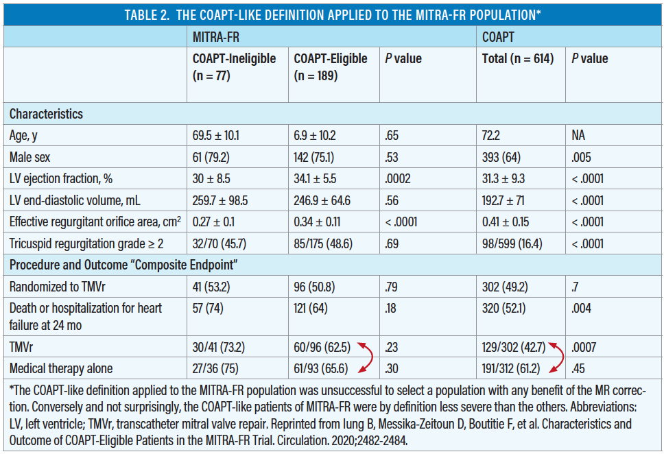 Functional Mitral Regurgitation: Learnings and Limits of the COAPT and ...