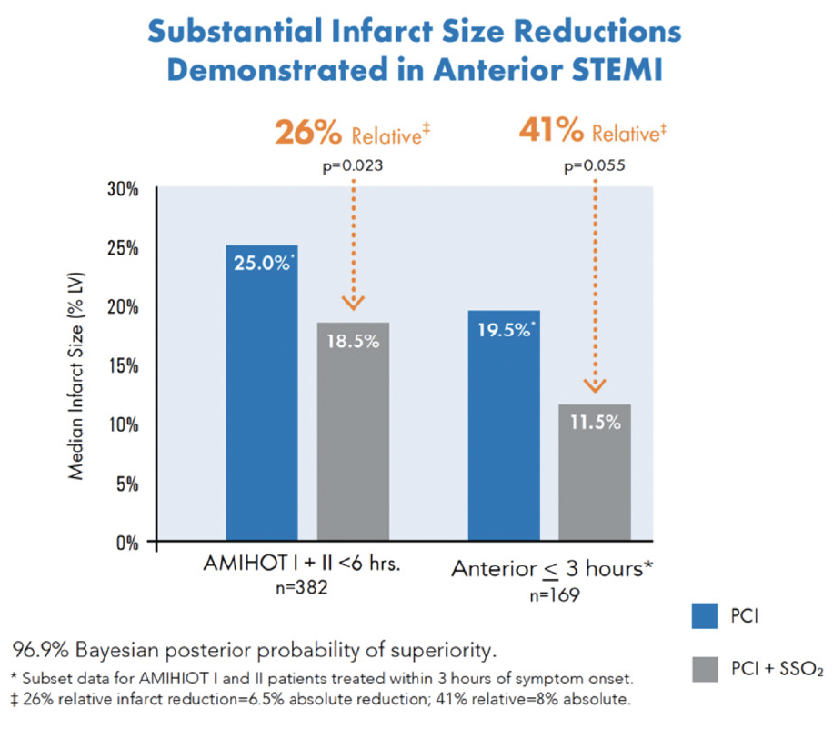 SSO2 Therapy: The Next Frontier in STEMI Care - Cardiac Interventions Today