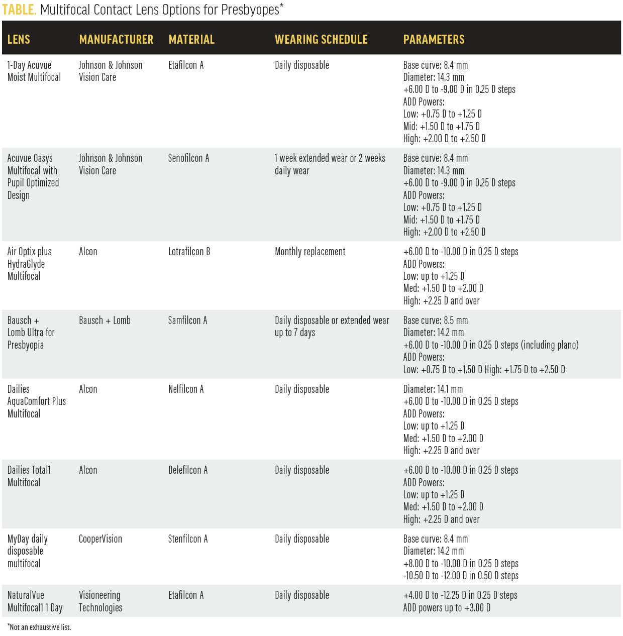 Contact Lens Base Curve Chart