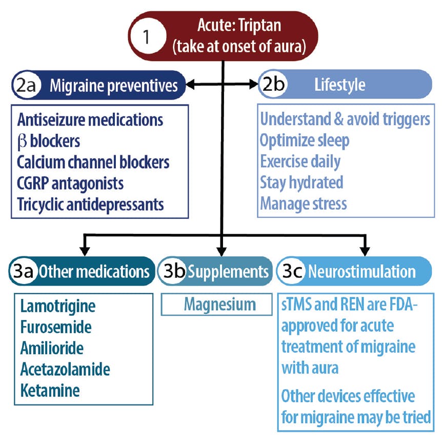 Ocular And Visual Migraines Explained An Example Of My Ocular