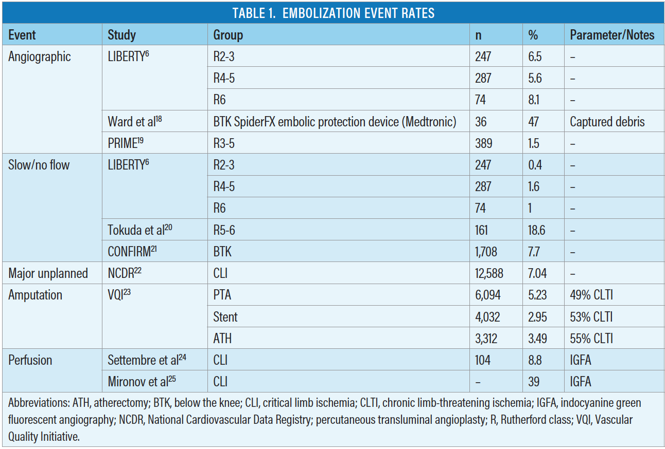 Embolization During Popliteal and Tibial Intervention for CLTI ...