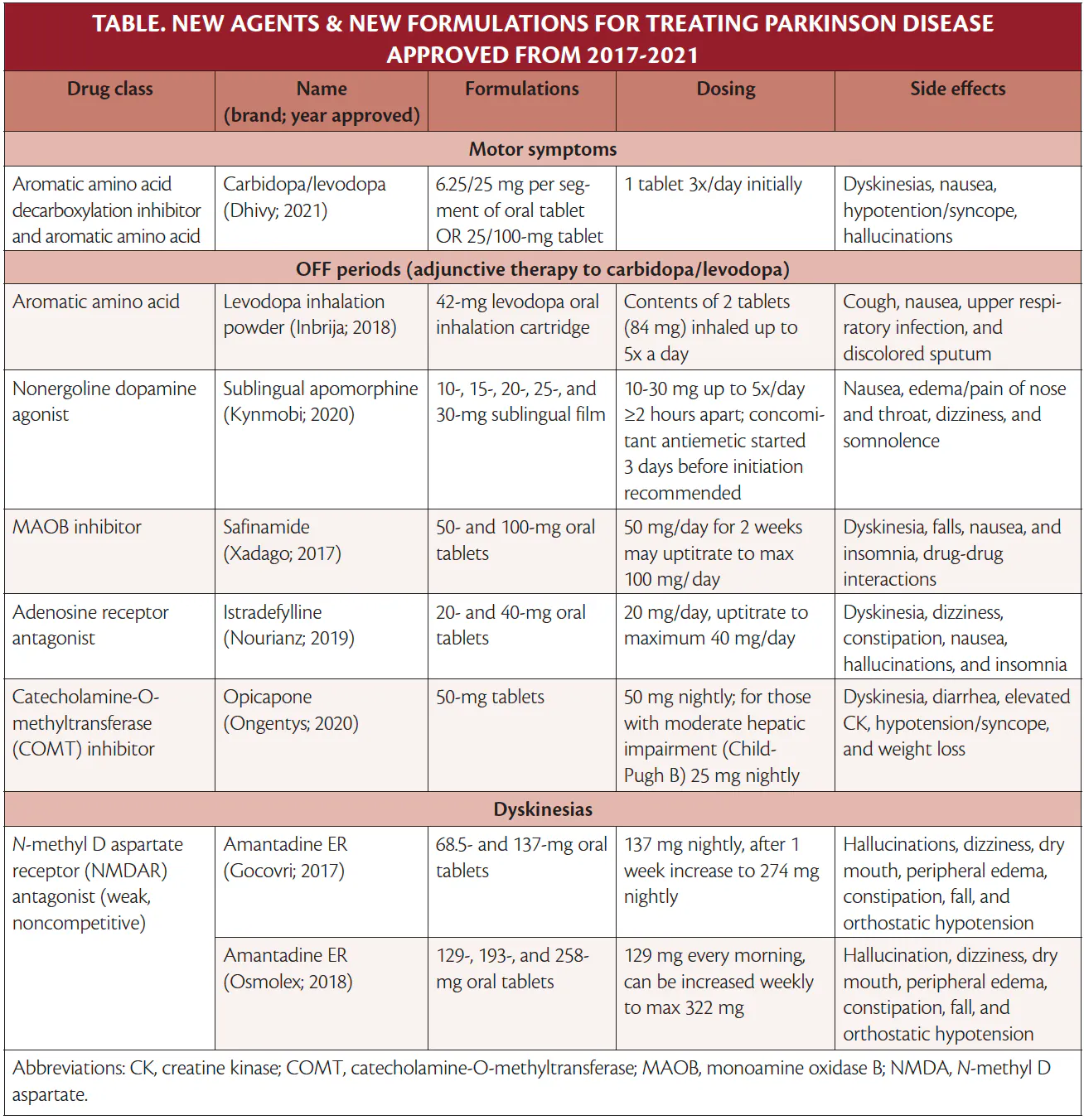 Avoiding Foods Supplements For Parkinsons Disease Apda A Review On