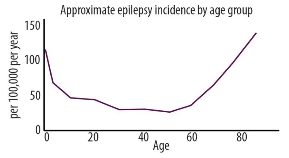 Epilepsy In Adults Epilepsy Wikipedia