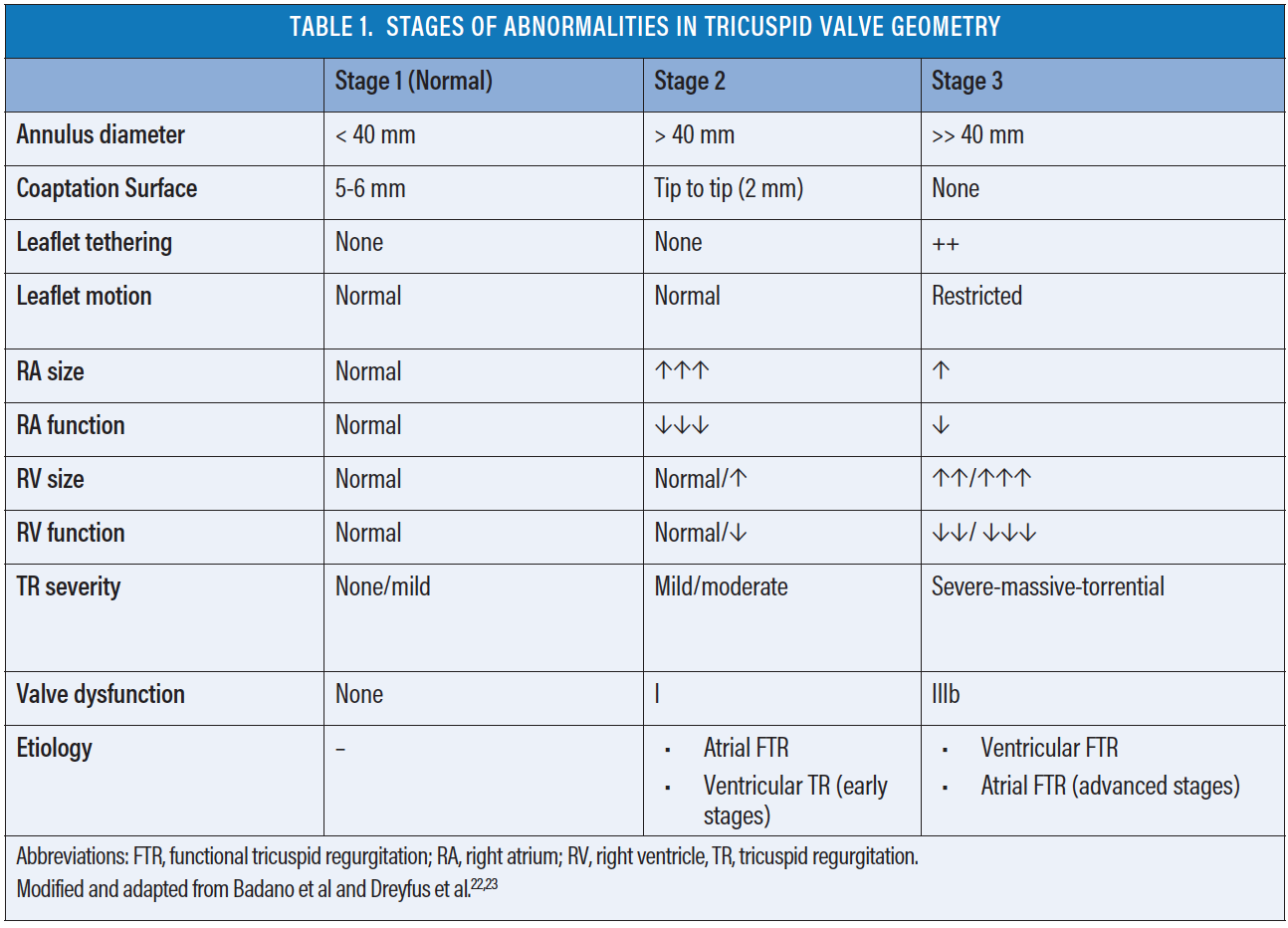 Contemporary Treatment of Tricuspid Regurgitation - Cardiac ...