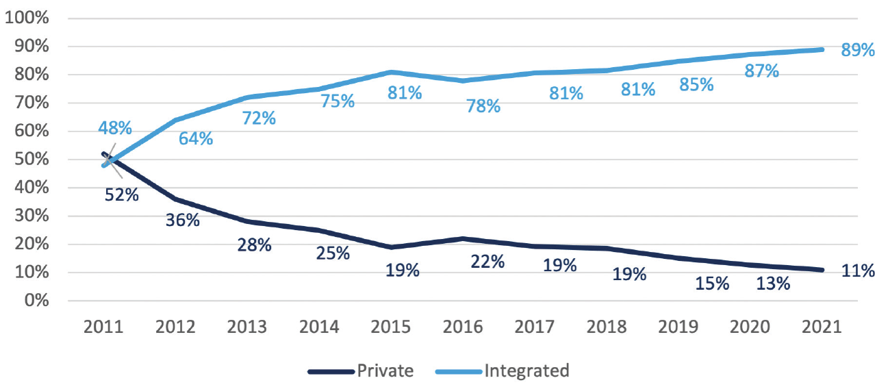 A Decade in Review: Cardiology and Interventional Cardiology Trends ...