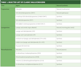 Classic Hallucinogens In Neurology Practical Neurology