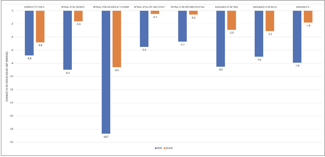 Current Evidence for Catheter-Based Renal Denervation for Hypertension ...