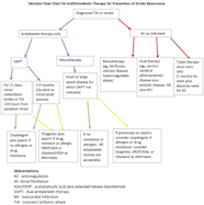 Anticoagulation Anticoagulation