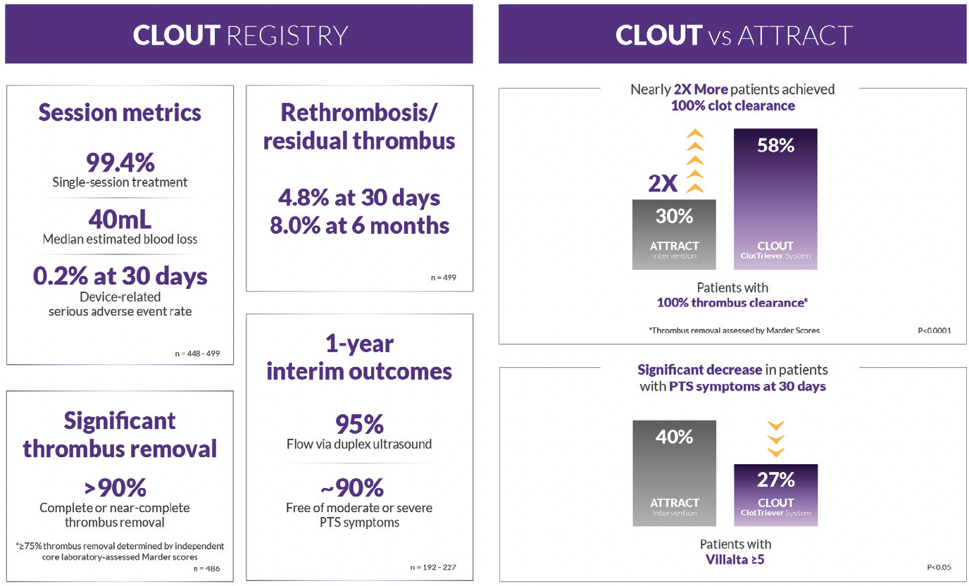 Clinical Evidence Matters: How ClotTriever Became the Most Studied ...