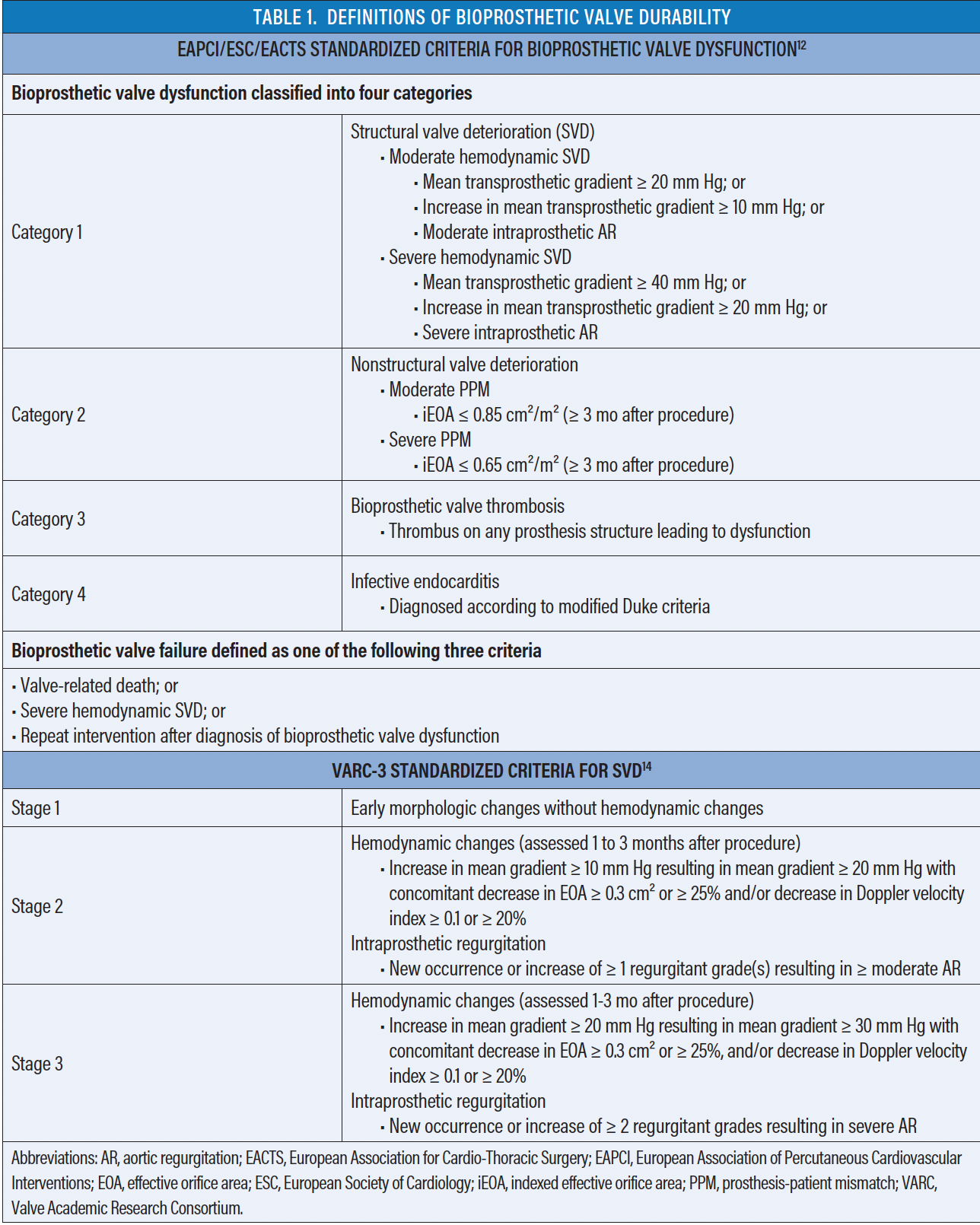 Transcatheter Aortic Valve Durability - Cardiac Interventions Today