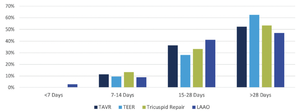 Structural Heart Programming: Evolving to Meet the Demand - Cardiac ...